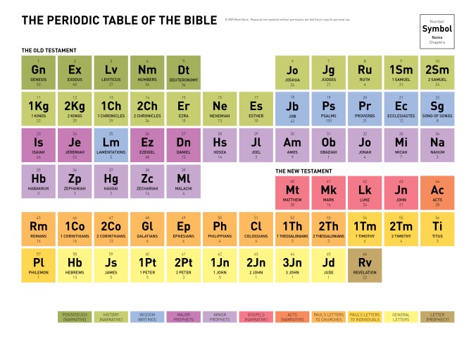 Periodic Table of the Bible – adamlickey.com