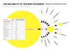 Reliability of the New Testament Infographic – adamlickey.com